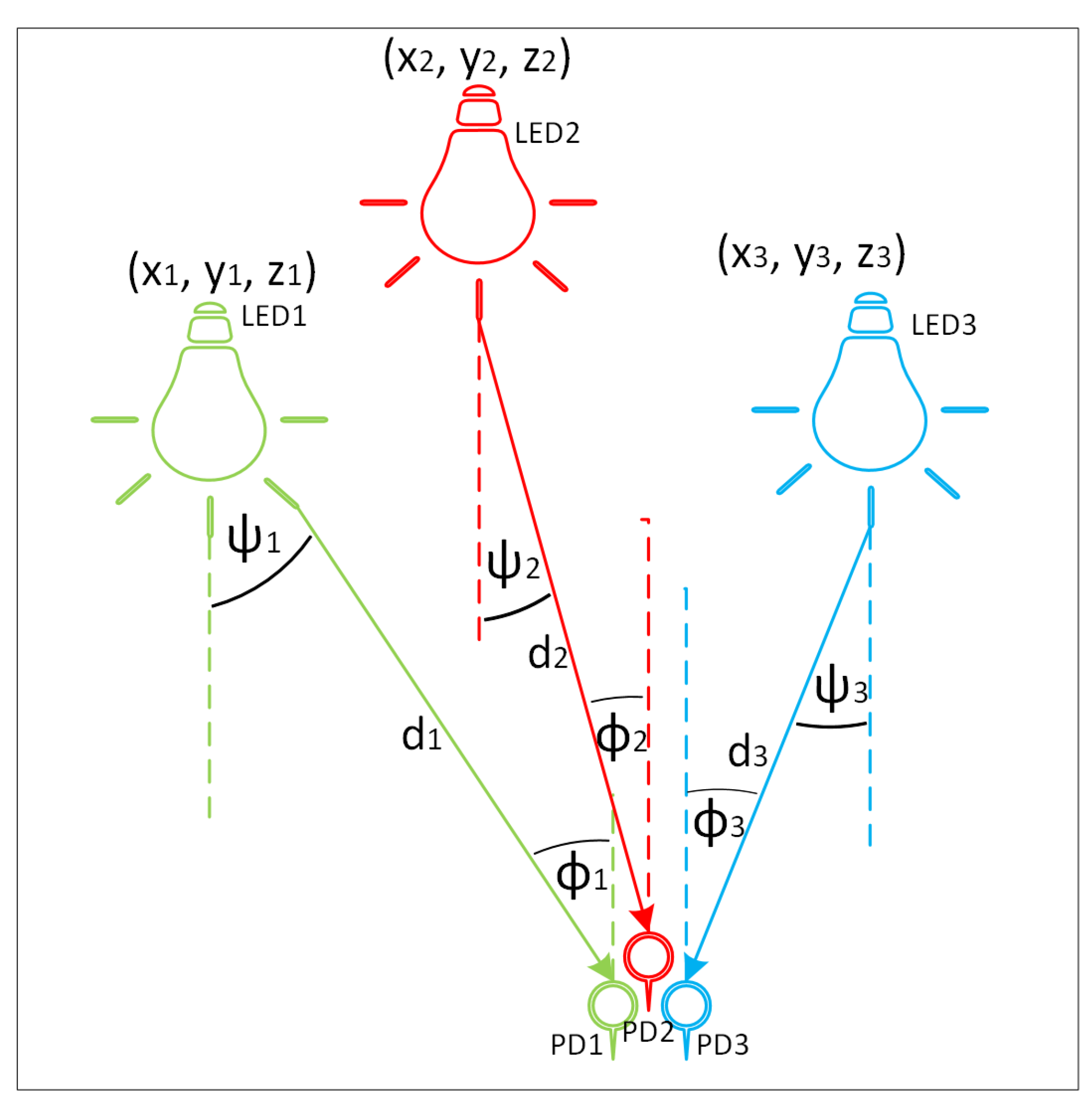 Performance Analysis of the Particle Swarm Optimization Algorithm in a VLC System for ...