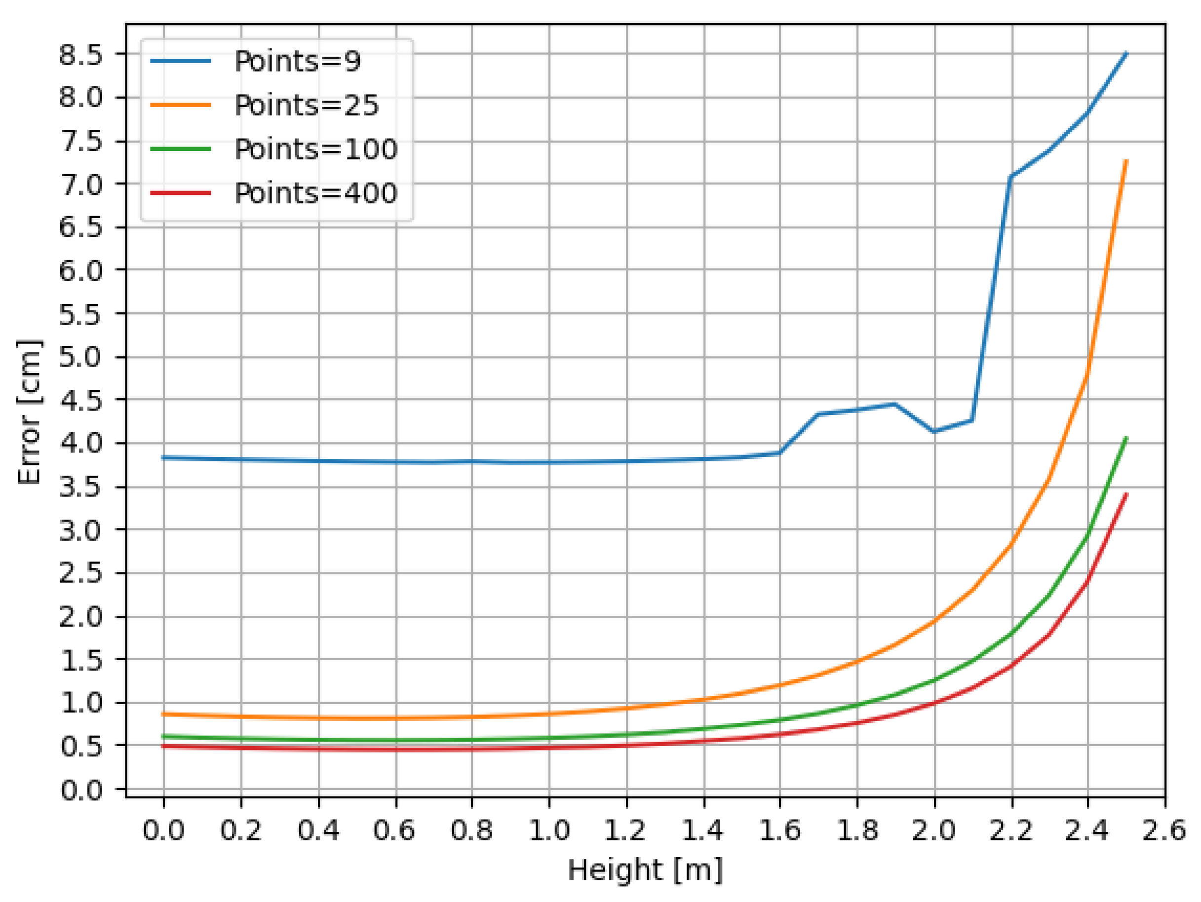 Performance Analysis of the Particle Swarm Optimization Algorithm in a VLC System for ...