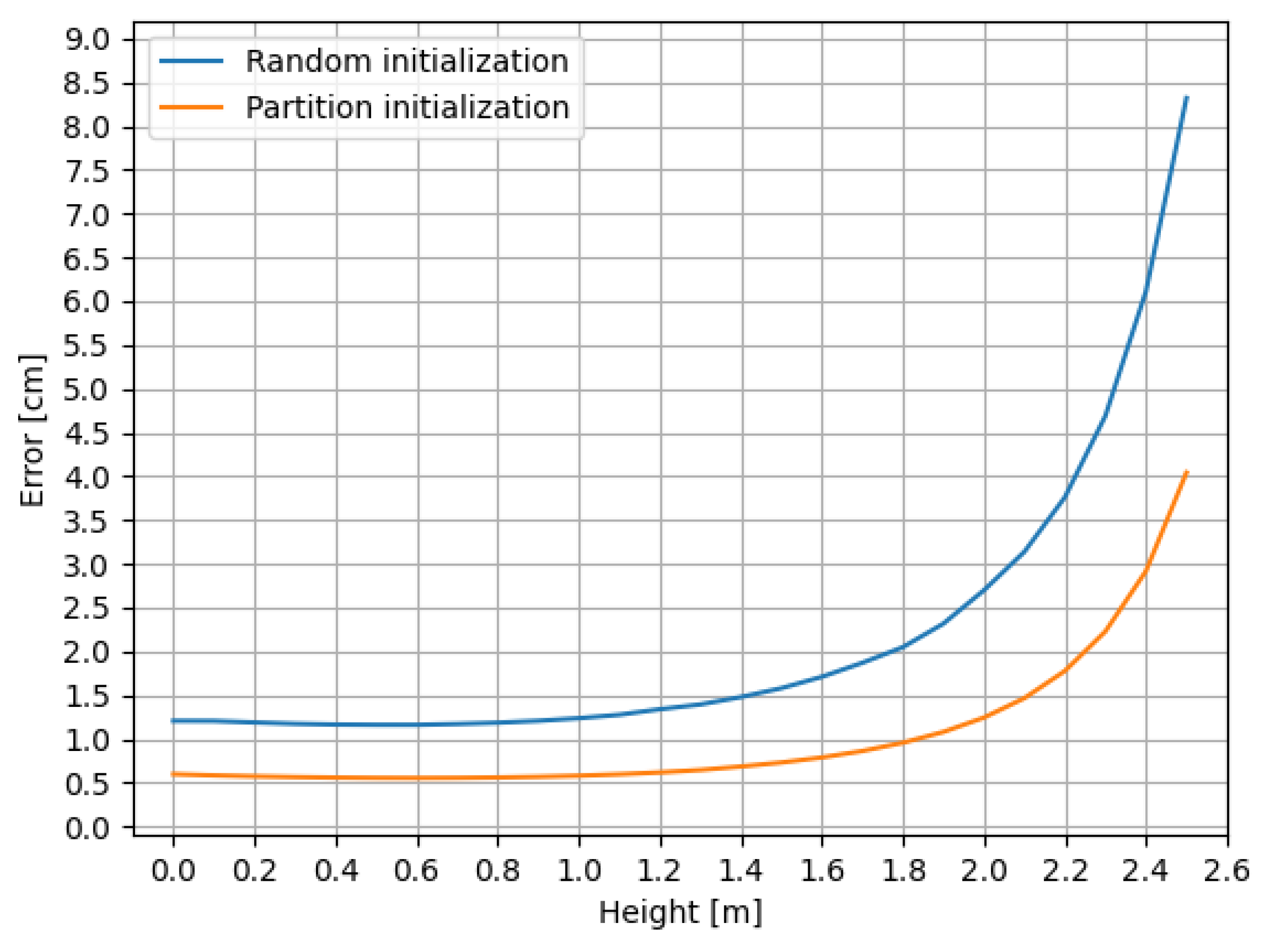 Performance Analysis of the Particle Swarm Optimization Algorithm in a VLC System for ...