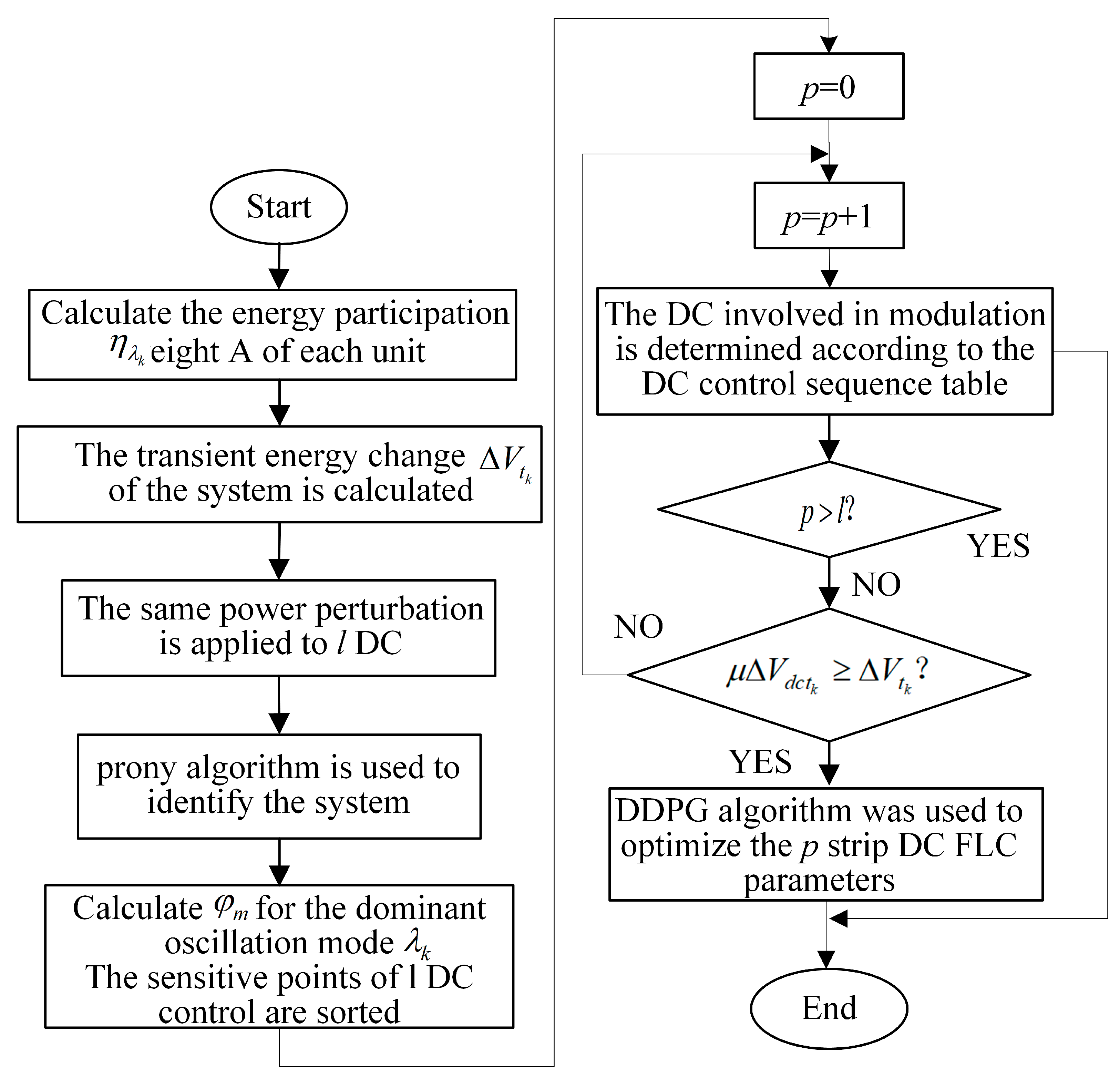 Applied Sciences | Free Full-Text | Multiple DC Modulation Coordination ...