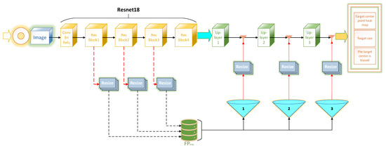 Crack Detection of Concrete Based on Improved CenterNet Model