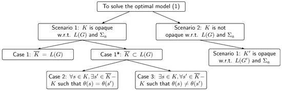 Optimal Opacity-Enforcing Supervisory Control of Discrete Event Systems on Choosing Cost