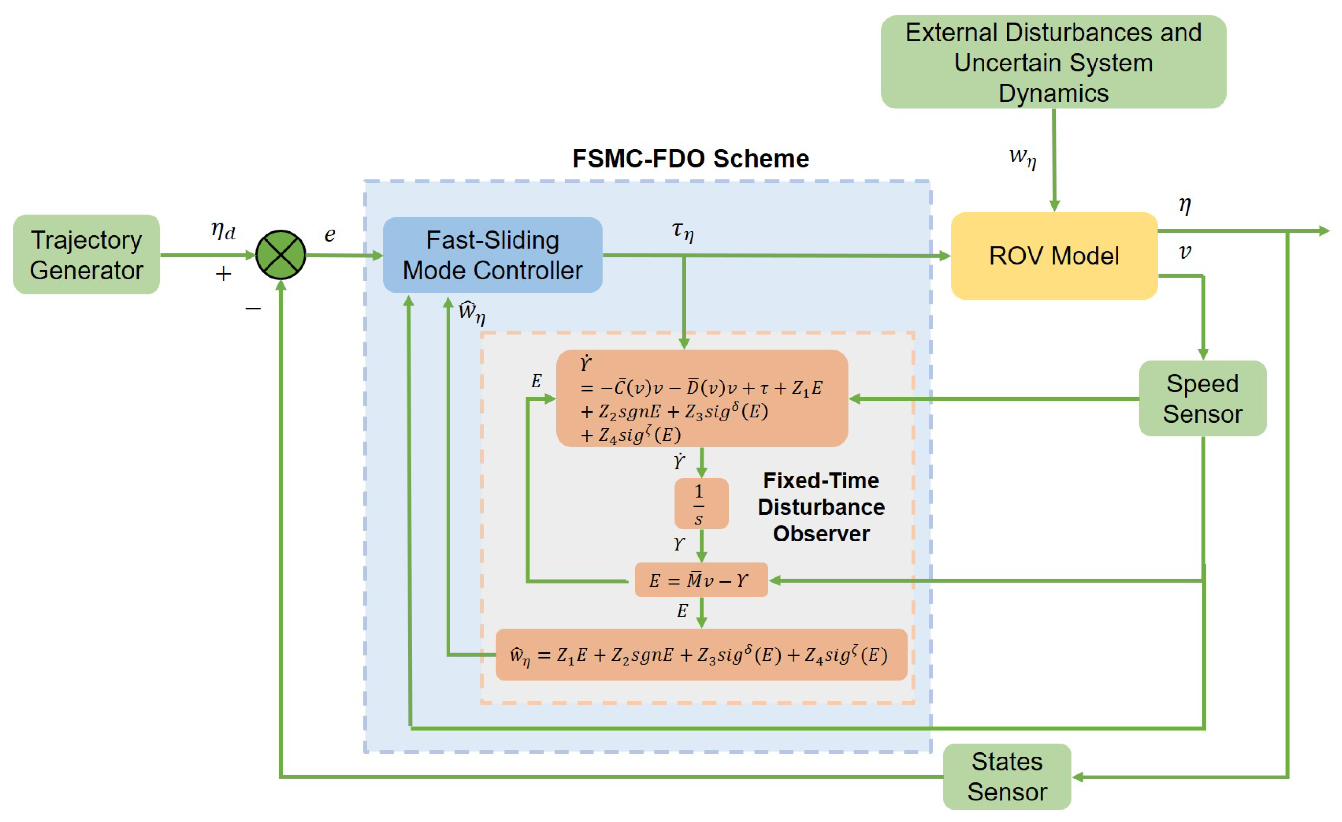 Trajectory Tracking Control of Remotely Operated Vehicles via a Fast-Sliding Mode Controller ...
