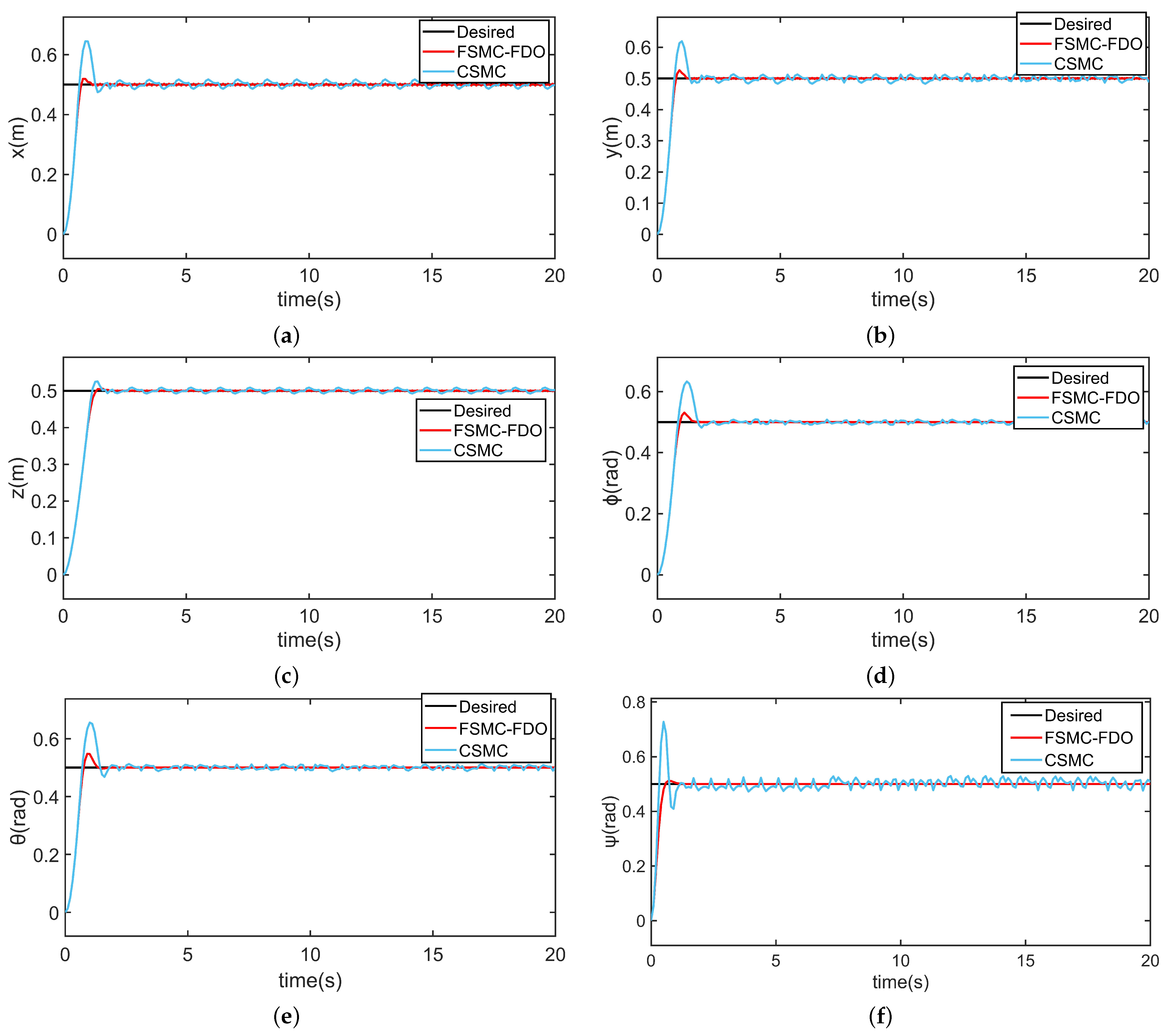 Trajectory Tracking Control Of Remotely Operated Vehicles Via A Fast Sliding Mode Controller