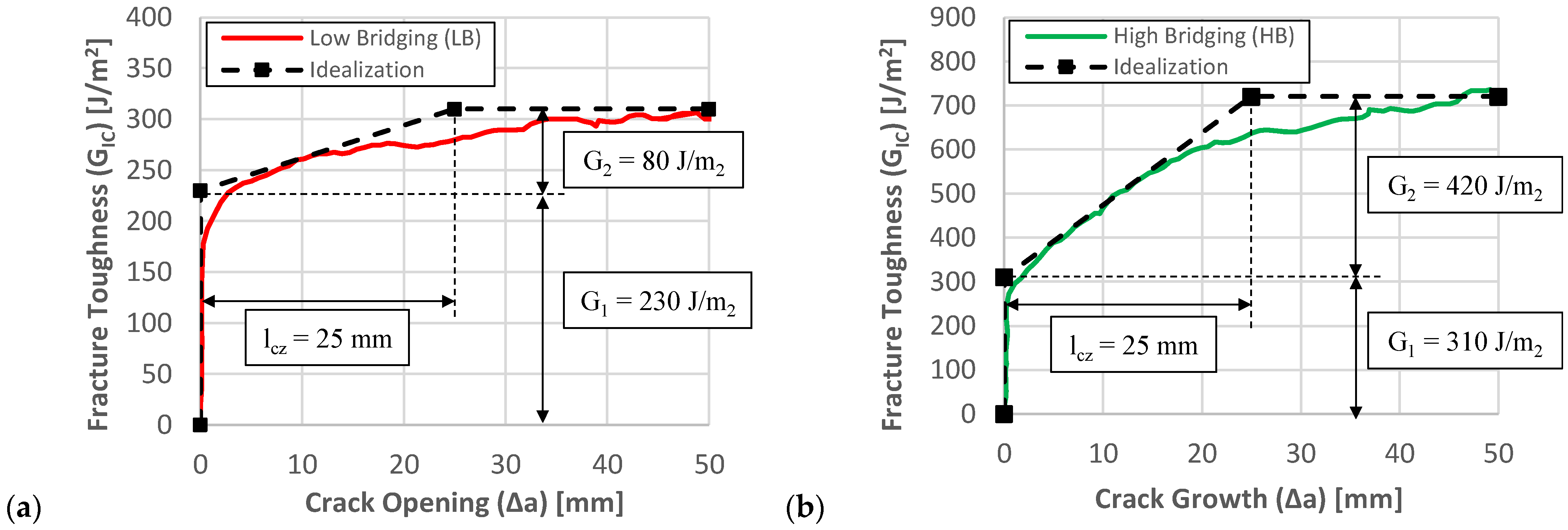 Numerical Investigation of the R-Curve Effect in Delamination of ...