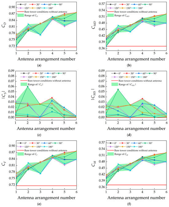 Analysis of the Influence of Antenna Arrangement Parameters on the ...