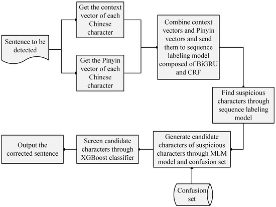 MLSL-Spell: Chinese Spelling Check Based on Multi-Label Annotation
