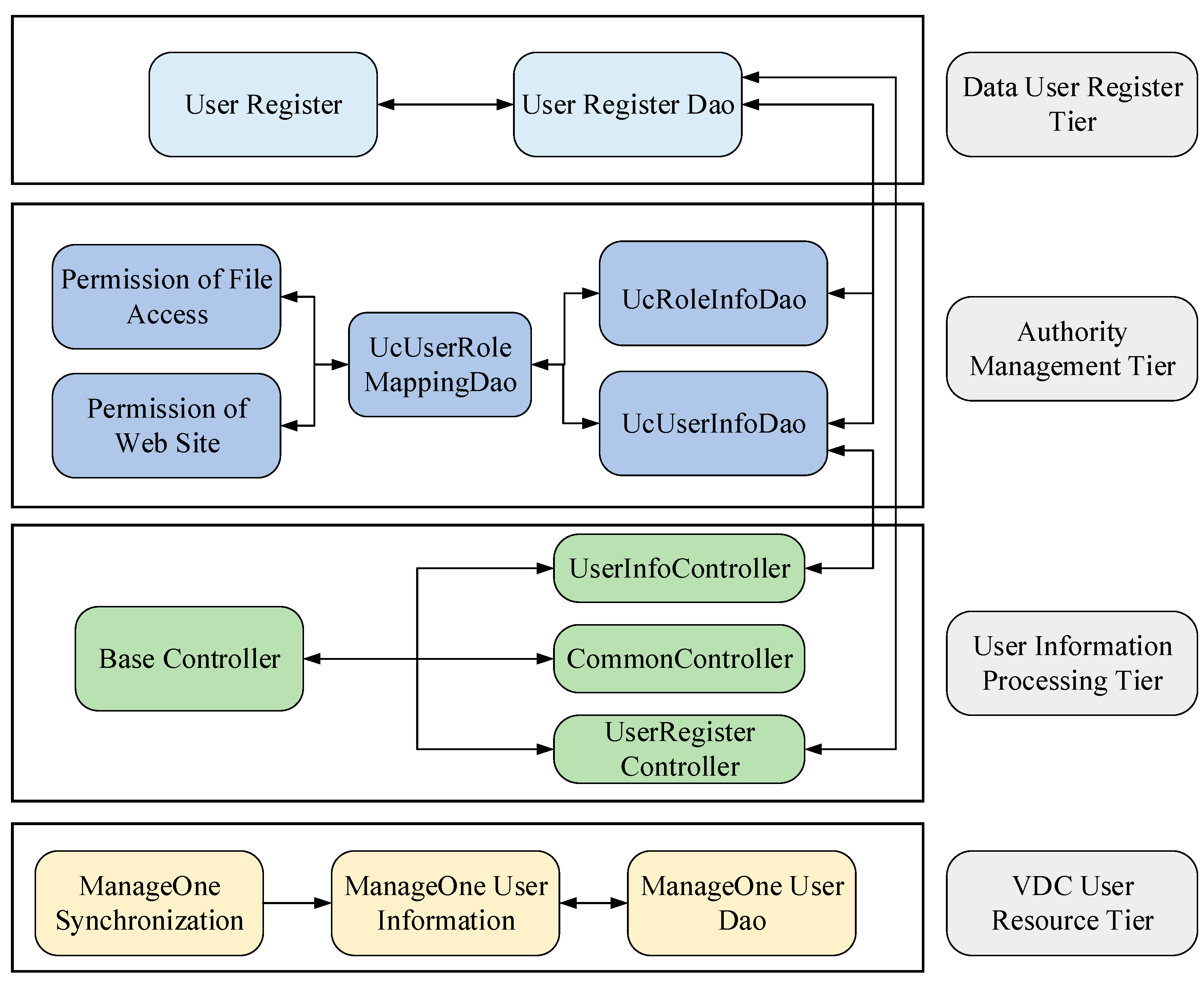 Applied Sciences | Free Full-Text | Automatically Expanding User-Management System for Massive ...