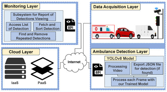 A Cloud-Based Ambulance Detection System Using YOLOv8 for Minimizing ...