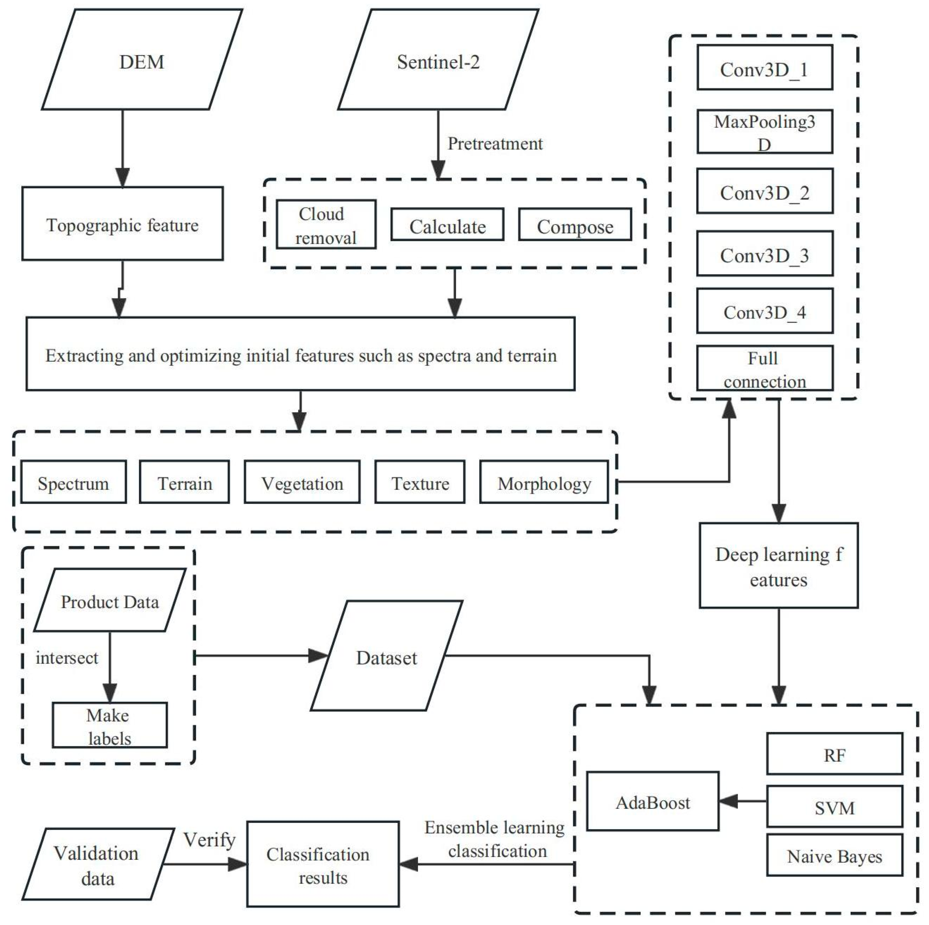 Feature Optimization-Based Machine Learning Approach for Czech Land Cover Classification Using ...