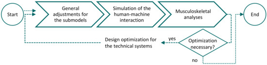 A Co-Simulation Model Integrating a Musculoskeletal Human Model with ...
