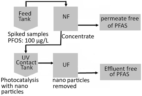 Treatment Trends and Hybrid Methods for the Removal of Poly- and ...