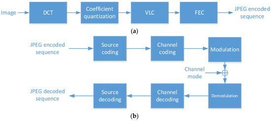 Modified Joint Source–Channel Trellises for Transmitting JPEG Images over Wireless Networks