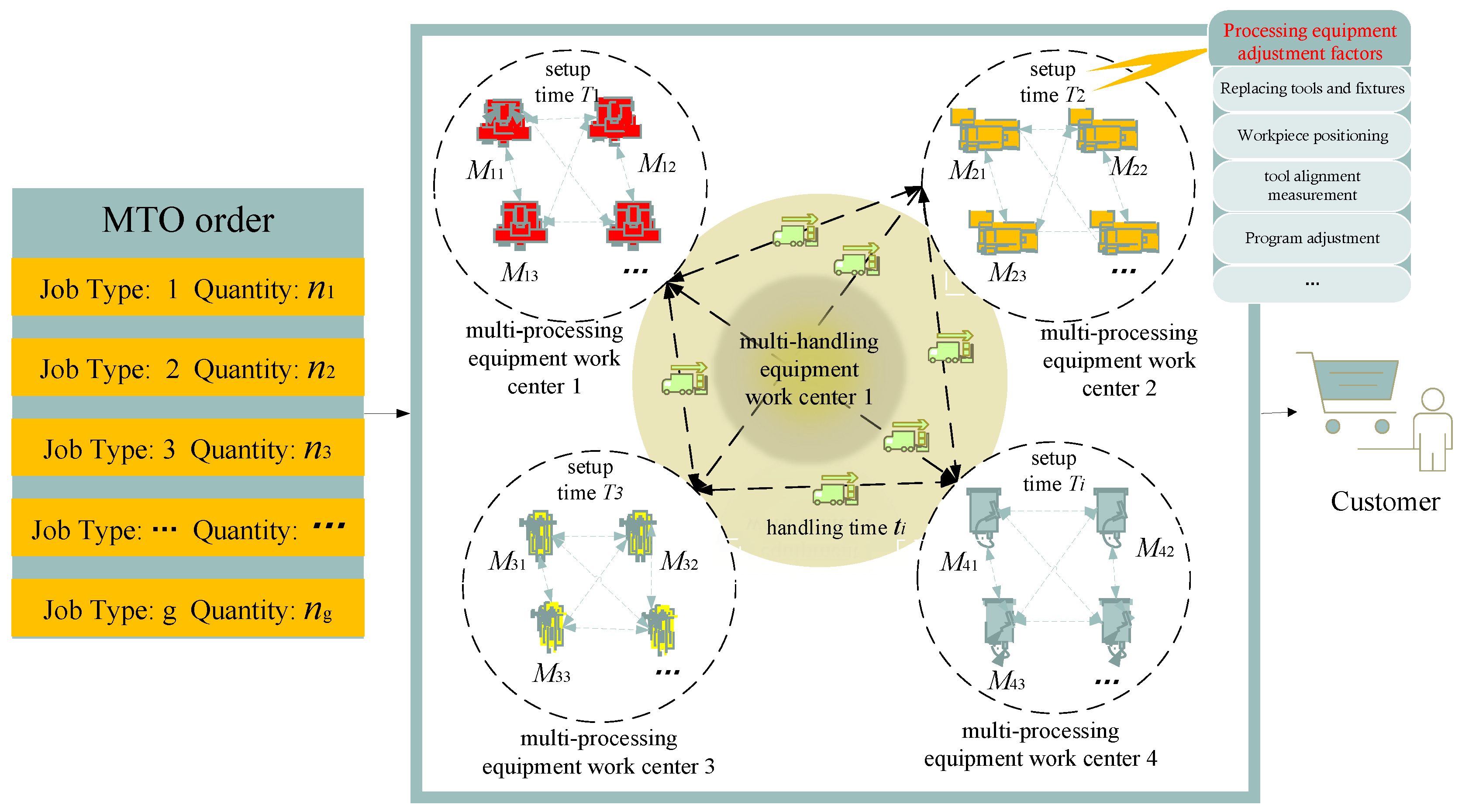 Research on Flexible Job Shop Scheduling Problem with Handling and Setup Time Based on Improved ...