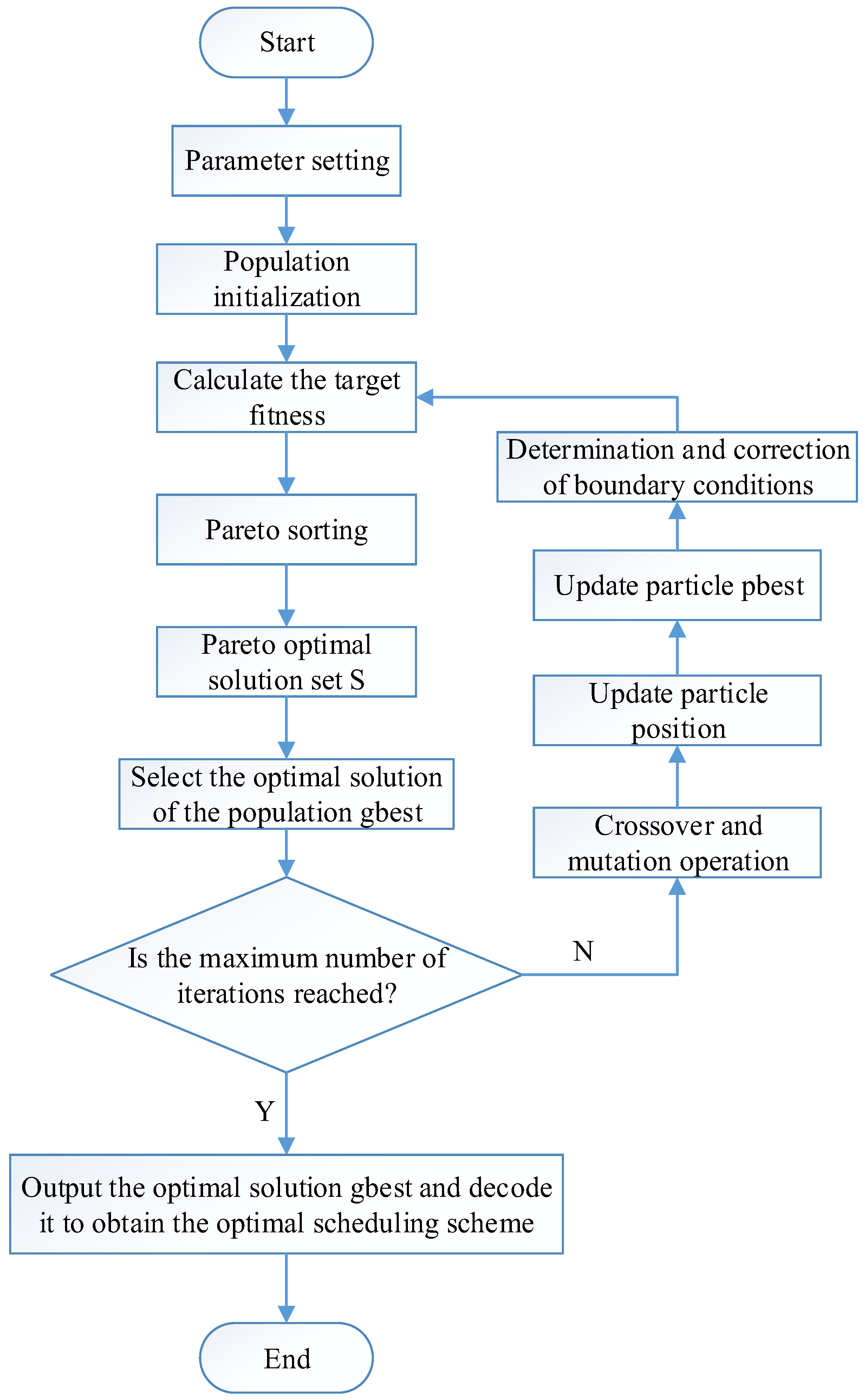 Research on Flexible Job Shop Scheduling Problem with Handling and Setup Time Based on Improved ...
