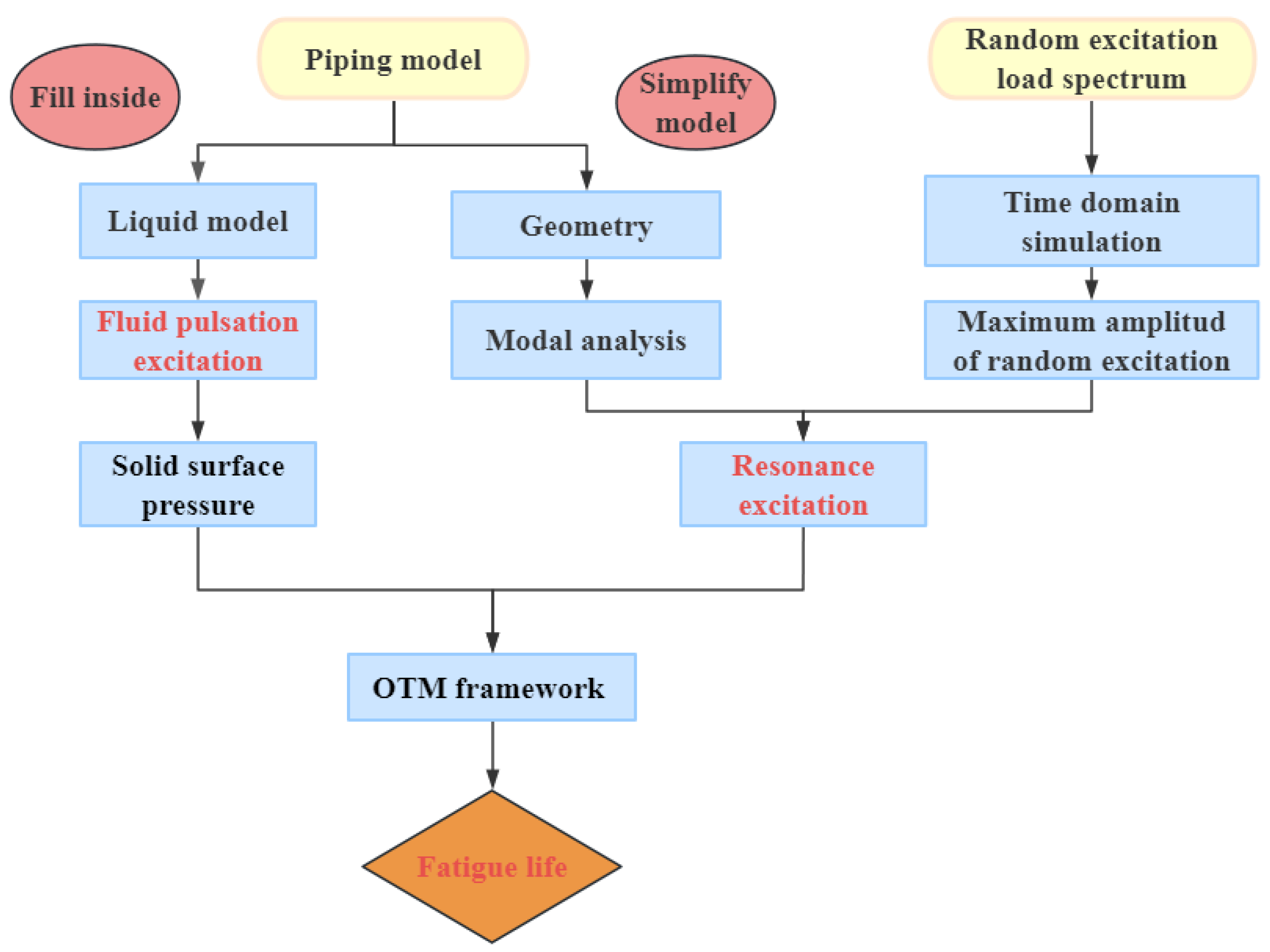 Applied Sciences | Free Full-Text | Optimal Transport Meshless Method Based Fatigue Life ...