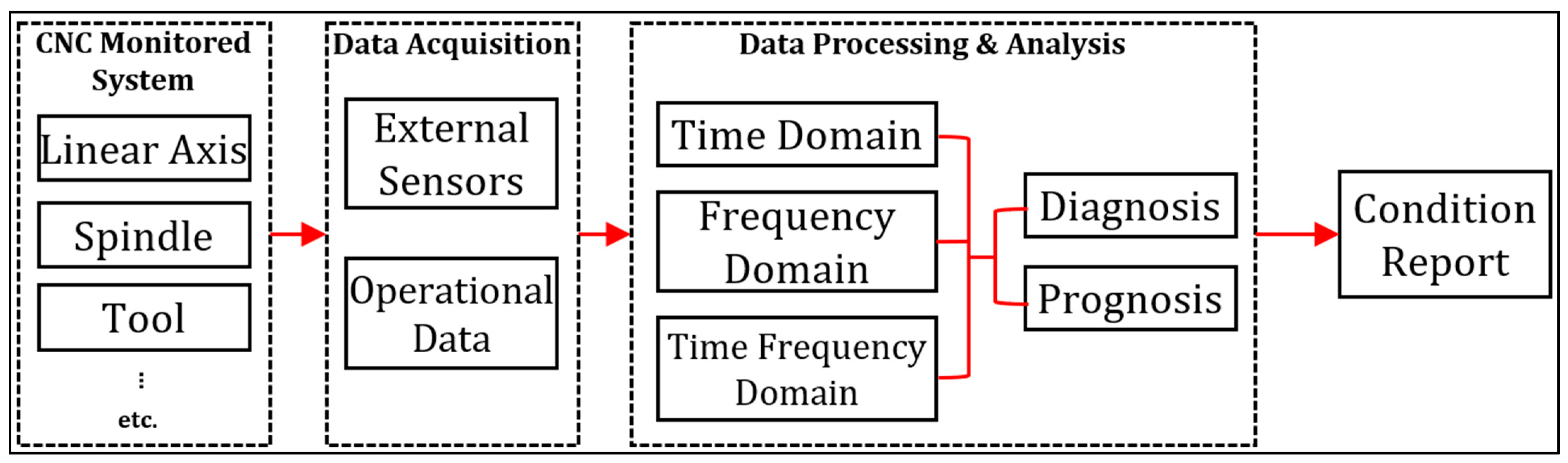 Applied Sciences | Free Full-Text | Linear Axis Guide Rail Misalignment Detection and ...