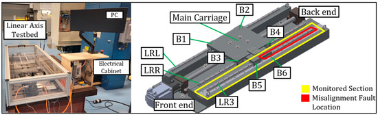 Linear Axis Guide Rail Misalignment Detection and Localization Using a ...