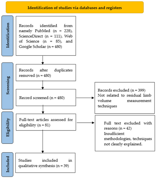 Techniques for Measuring the Fluctuation of Residual Lower Limb Volume ...