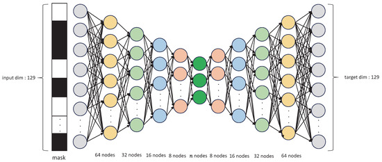 A Sensor Drift Compensation Method with a Masked Autoencoder Module