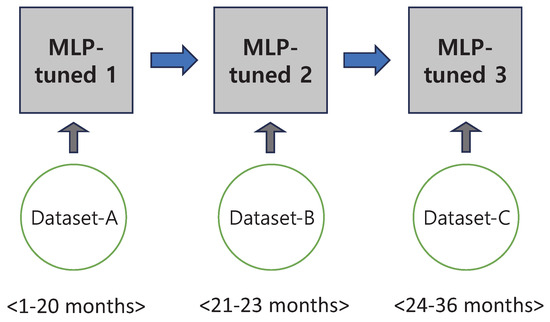 A Sensor Drift Compensation Method with a Masked Autoencoder Module