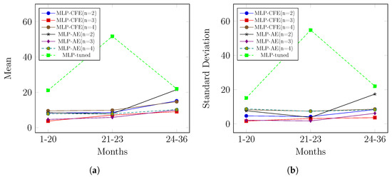 A Sensor Drift Compensation Method with a Masked Autoencoder Module