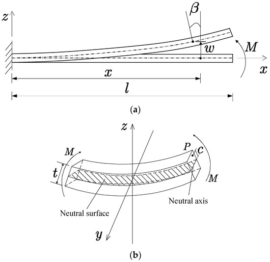 Displacement Reconstruction Based on Physics-Informed DeepONet ...