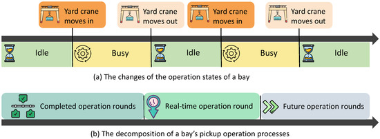 Real-Time Batch Optimization for the Stochastic Container Relocation ...
