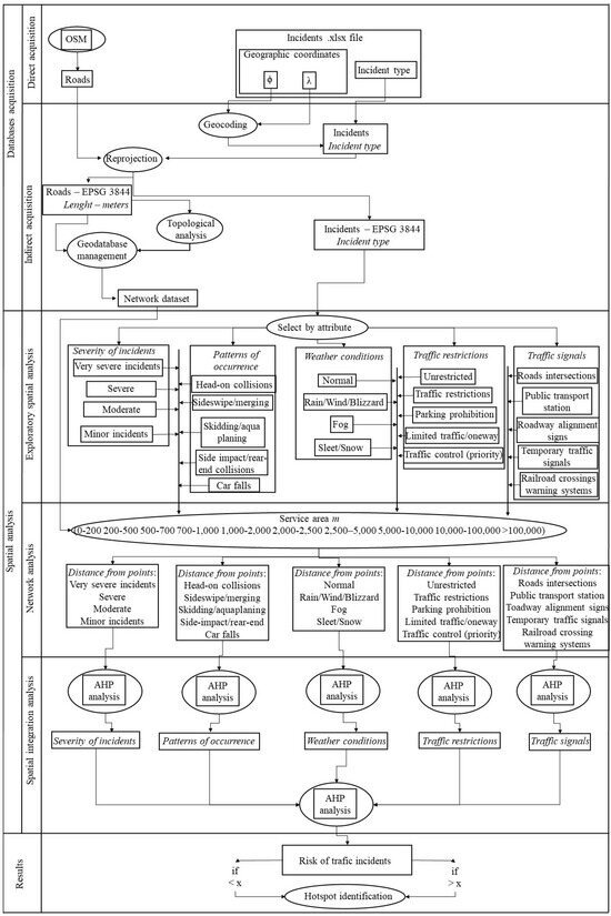 GIS-Based Spatial Analysis Model for Assessing Impact and Cumulative Risk in Road Traffic ...