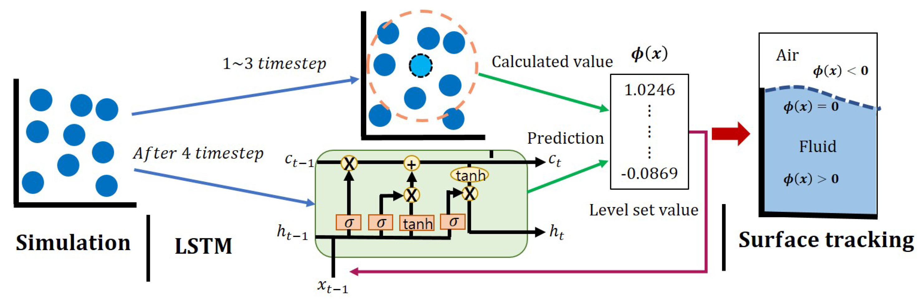 Isoline Tracking in Particle-Based Fluids Using Level-Set Learning Representation