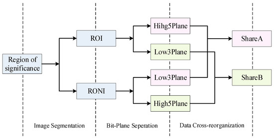 Data Hiding and Authentication Scheme for Medical Images Using Double POB