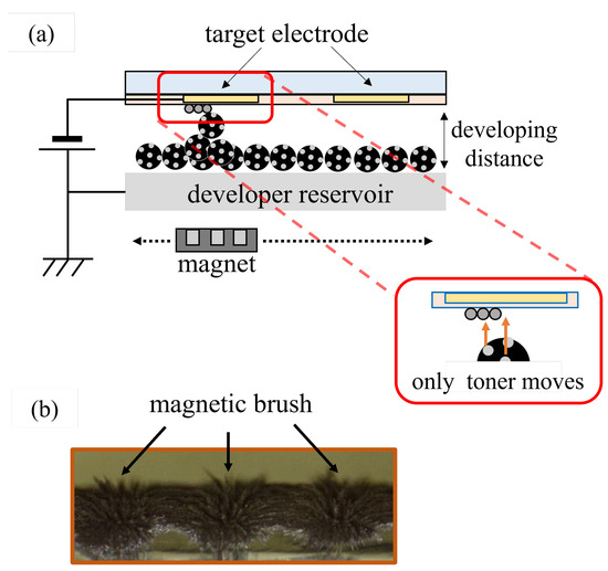High-Resolution Printing of Various Electronic Materials by ...