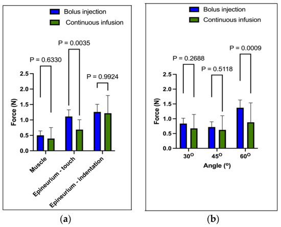 The Forces Associated with Bolus Injection and Continuous Infusion ...