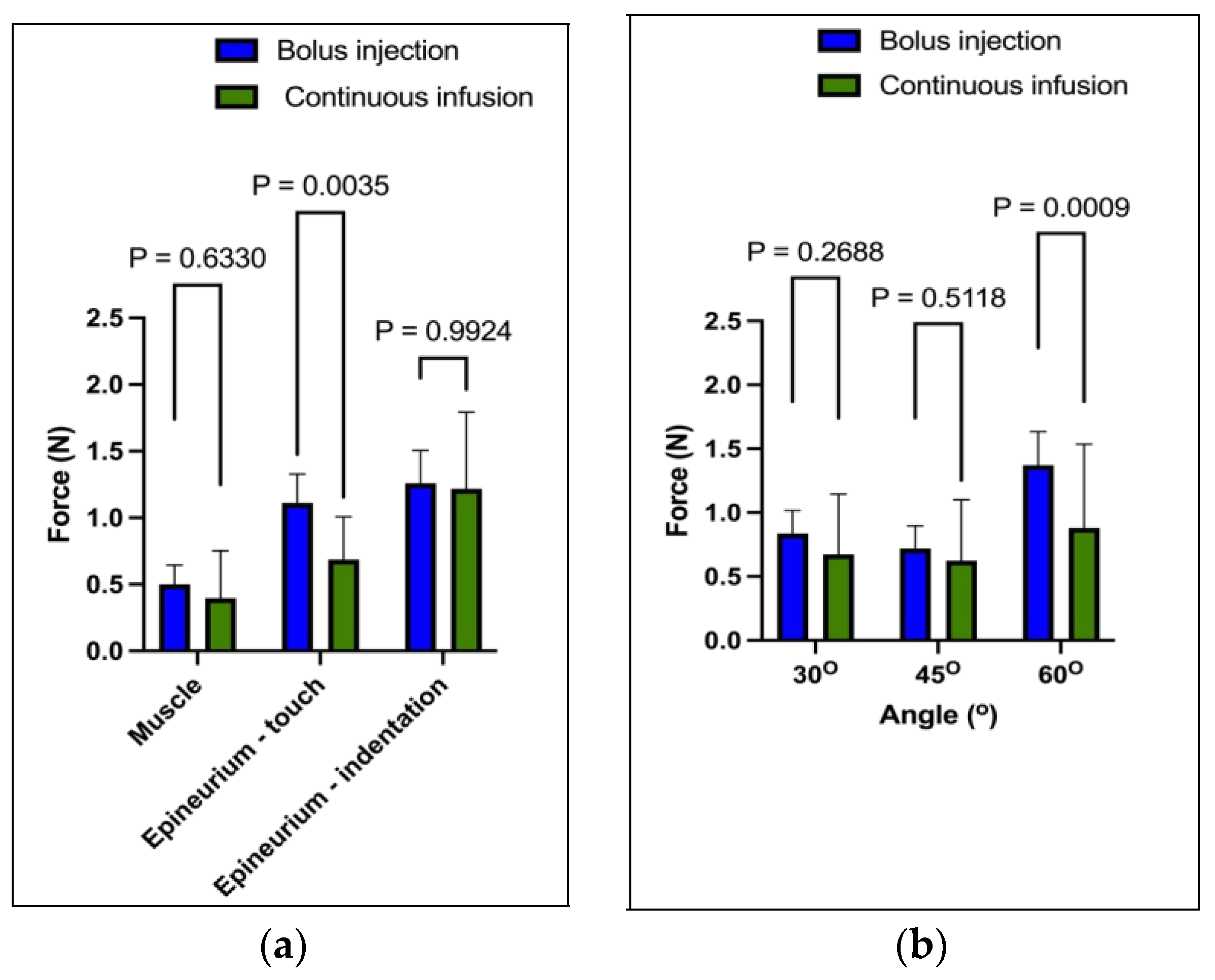 The Forces Associated with Bolus Injection and Continuous Infusion ...
