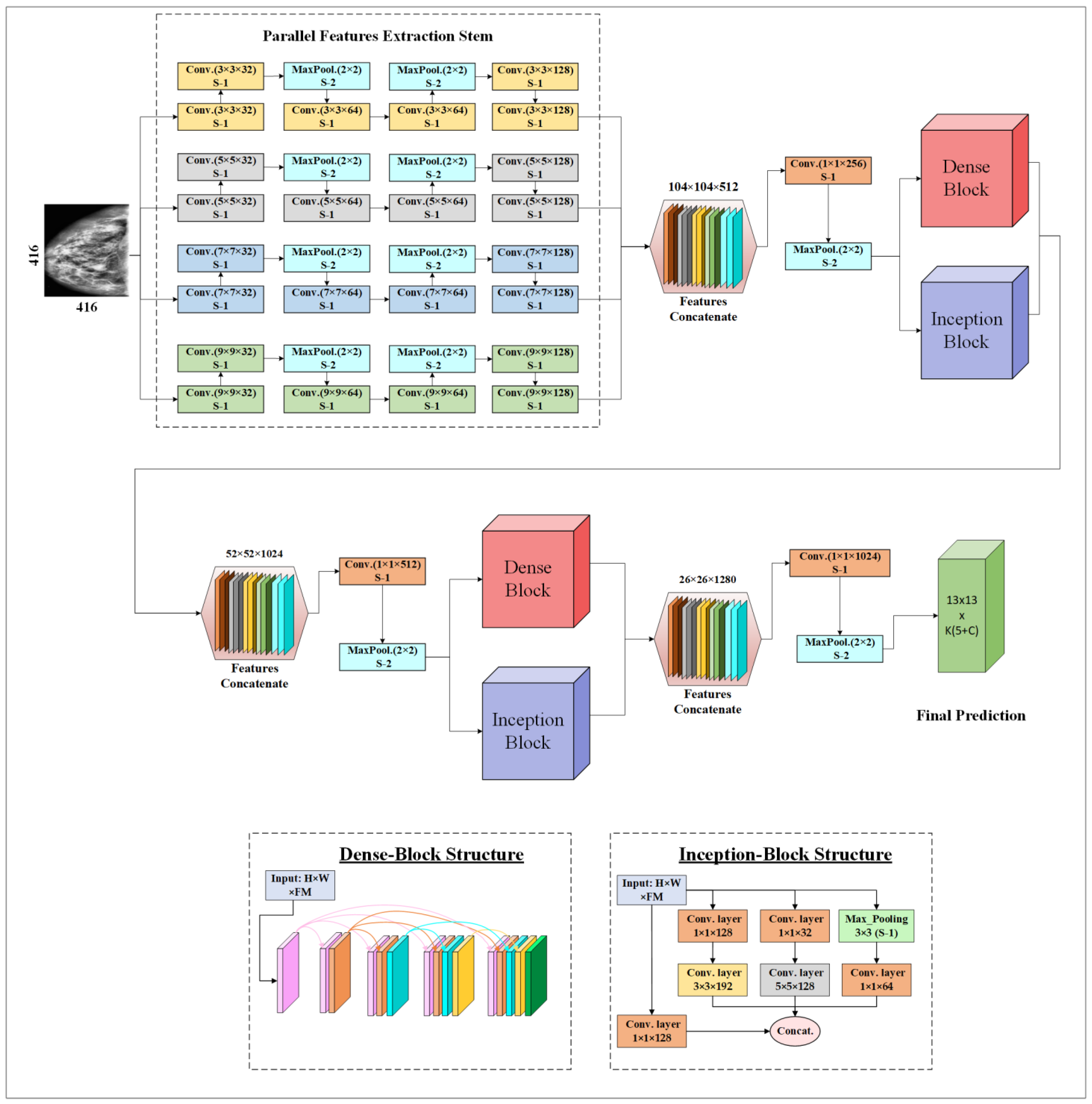 Breast Cancer Diagnosis Using YOLO-Based Multiscale Parallel CNN and Flattened Threshold Swish