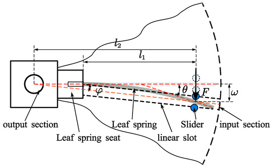 Design and Analysis of a Novel Variable Stiffness Joint Based on Leaf ...