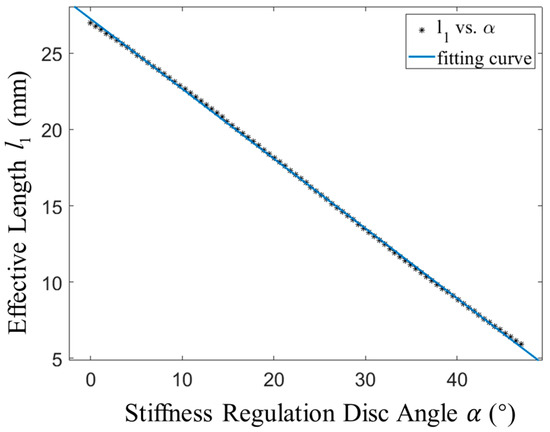 Design and Analysis of a Novel Variable Stiffness Joint Based on Leaf ...