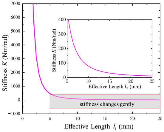 Design and Analysis of a Novel Variable Stiffness Joint Based on Leaf ...