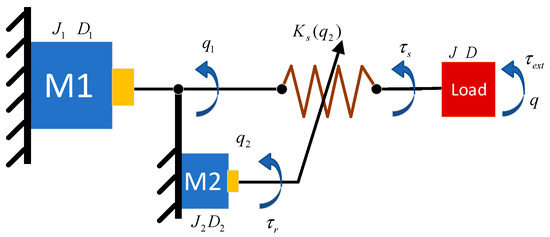 Design and Analysis of a Novel Variable Stiffness Joint Based on Leaf ...