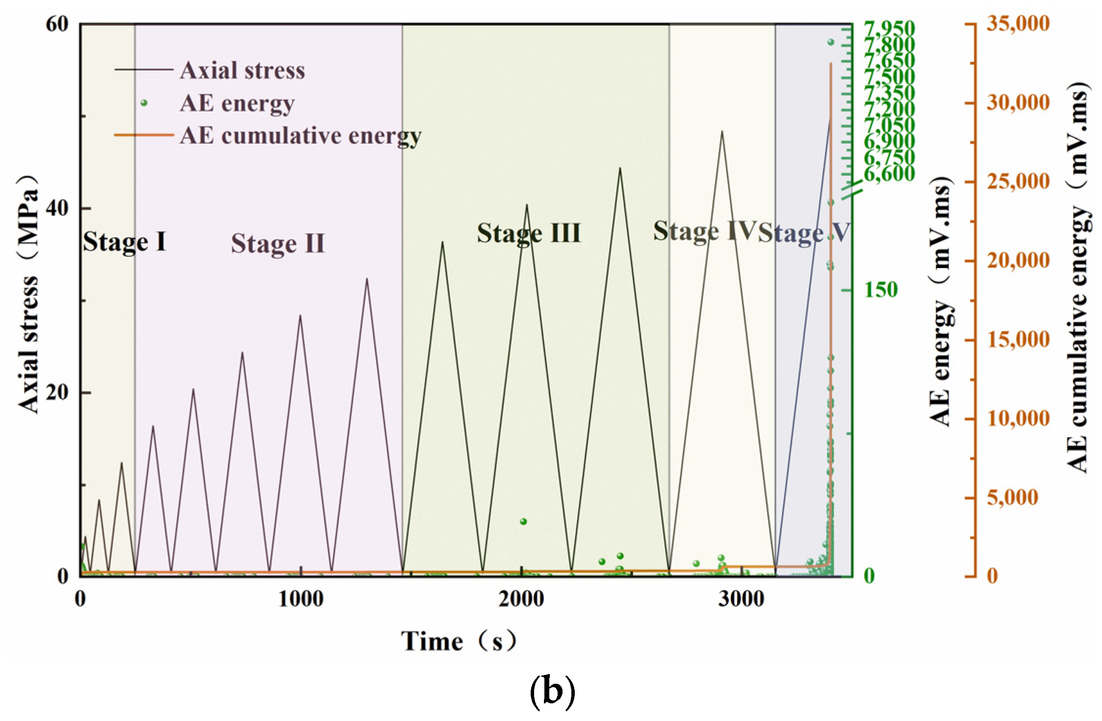 Experimental Study on Energy Evolution and Acoustic Emission ...