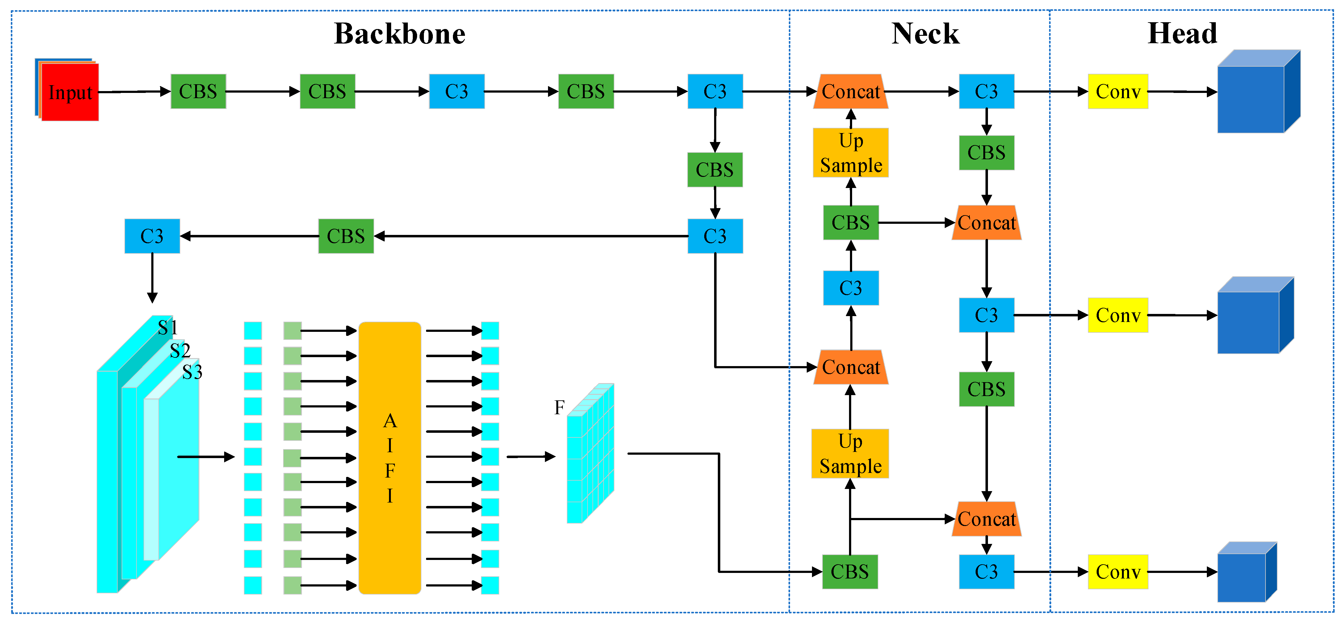 Vehicle Multi Object Detection And Tracking Algorithm Based On Improved You Only Look Once 5s
