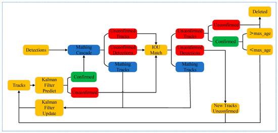Vehicle Multi-Object Detection and Tracking Algorithm Based on Improved ...