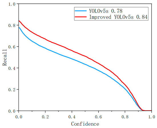 Vehicle Multi-Object Detection and Tracking Algorithm Based on Improved You Only Look Once 5s ...