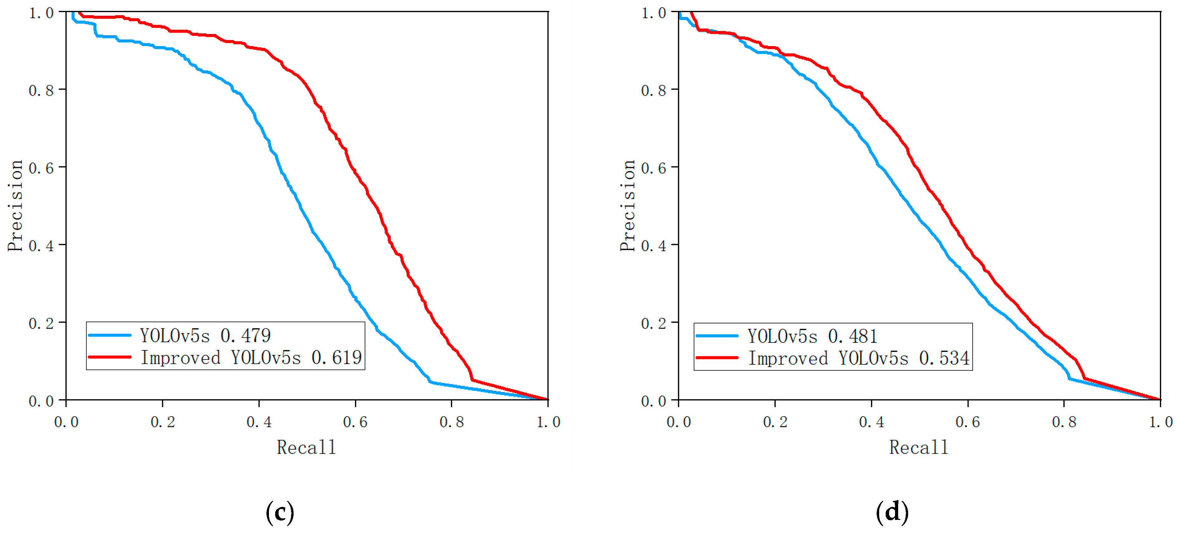 Vehicle Multi-Object Detection and Tracking Algorithm Based on Improved You Only Look Once 5s ...