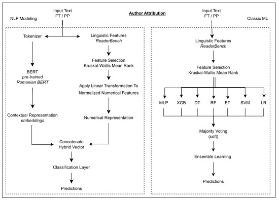 Applied Sciences | Free Full-Text | Authorship Attribution in Less ...