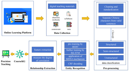 CourseKG: An Educational Knowledge Graph Based on Course Information ...
