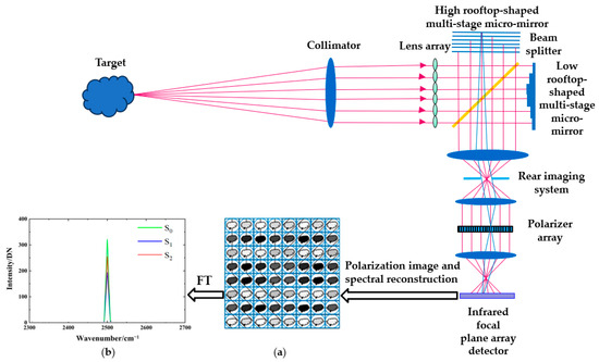 Research on the Processing of Image and Spectral Information in an Infrared Polarization ...