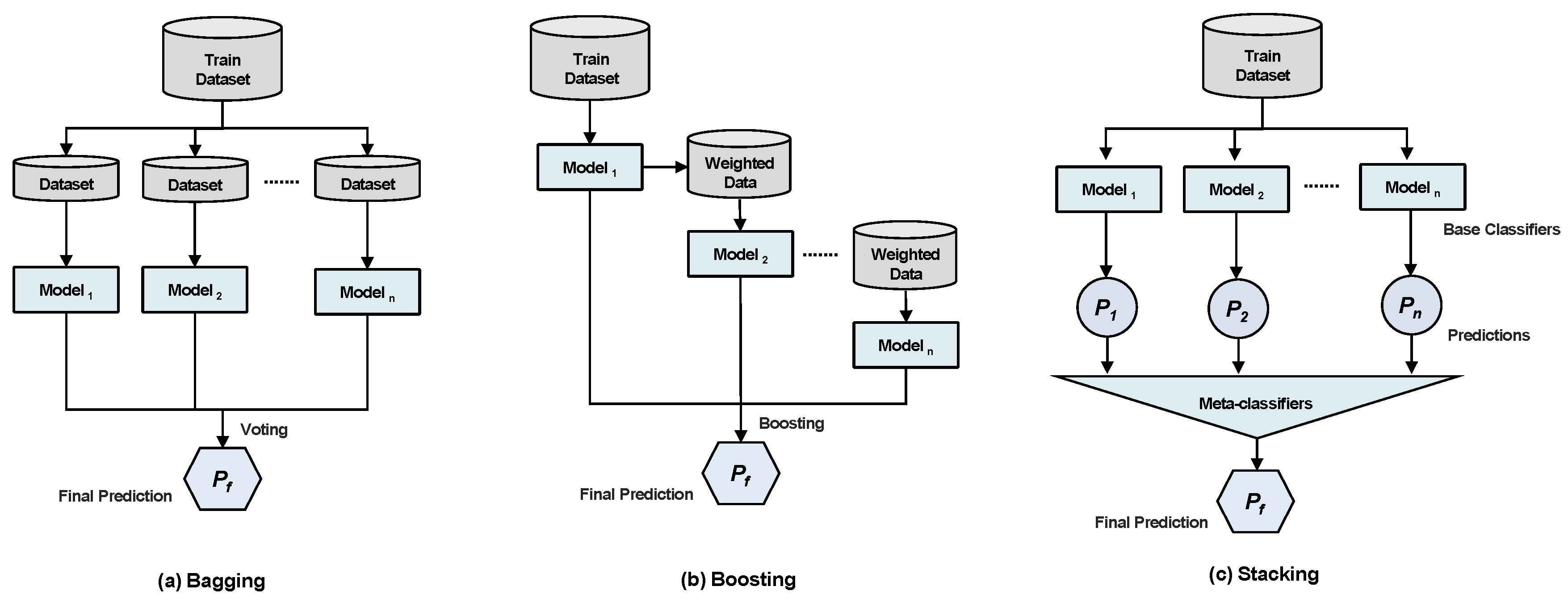 Applied Sciences | Free Full-Text | Adaptive Stacking Ensemble ...