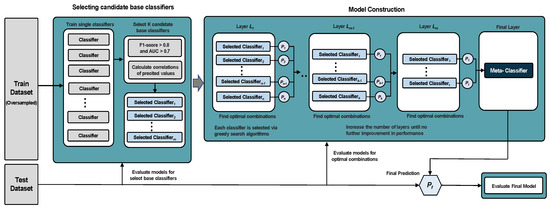 Applied Sciences | Free Full-Text | Adaptive Stacking Ensemble ...