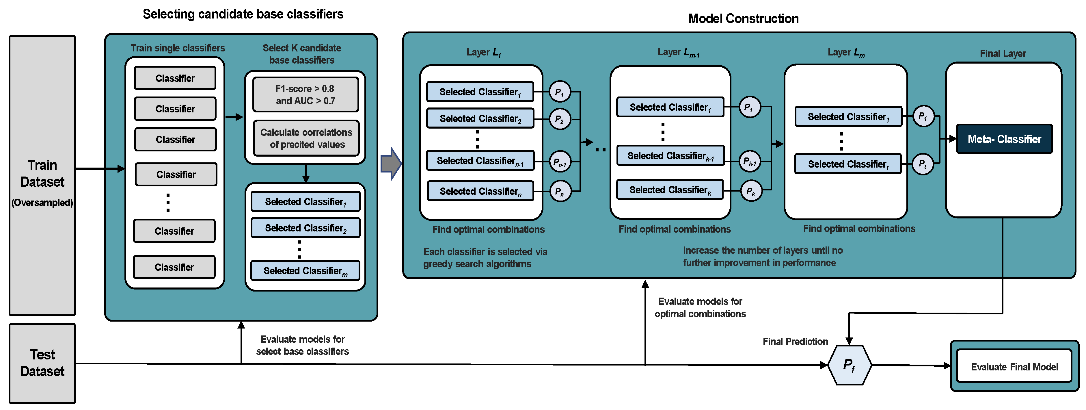 Adaptive Stacking Ensemble Techniques for Early Severity Classification ...